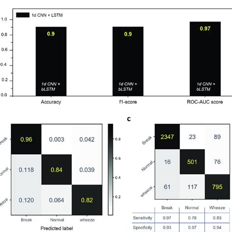 Performance Of The Trained 1d Cnnlstm Model A Evaluation In Three