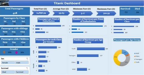 Adebayo Adewumi On Linkedin 10alytics Titanicdashboard Dashboard Project Learning Analytics…