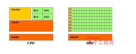 GPU和CPU的区别是什么渲染是否是并行计算的 arcgis pro gpu渲染相比cpu可以提升多少 CSDN博客