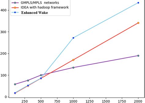 Comparison Of Data Processing Time Download Scientific Diagram