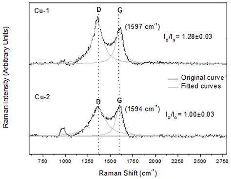 Raman Spectra Of The Samples Cu 1 And Cu 2 Download Scientific Diagram