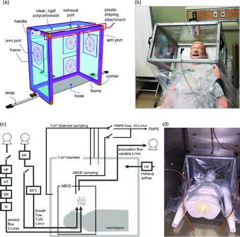 Abcd Design And Experimental Apparatus A Schematic Of Aerosol Download Scientific Diagram