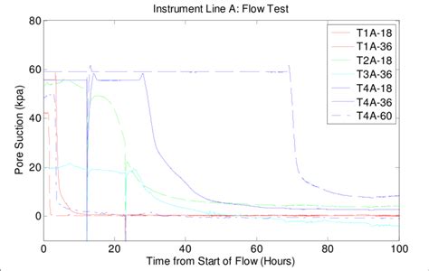 Tensiometer Data For Instrument Line A At Stump Download