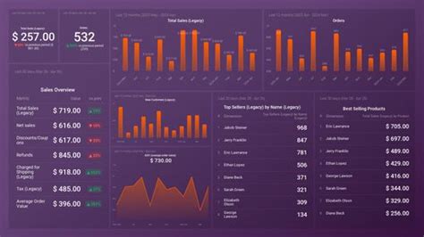 Woocommerce Shop Overview Databox Kpi Dashboard