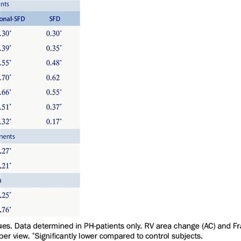 4 r 2 values resulting from linear regression of transverse and