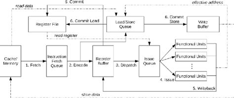 Figure 1 From A Queuing Model For Cpu Functional Unit And Issue Queue