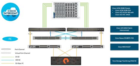 Flashstack Virtual Server Infrastructure With Cisco Ucs X Series