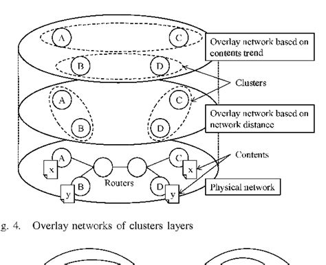 Figure 4 From Analysis Of Peer Cluster Layers Selection Criteria For