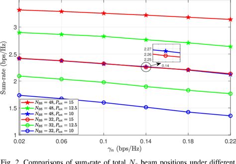 Figure 2 From Hybrid Beamforming Design For Beam Hopping Leo Satellite Communications Semantic
