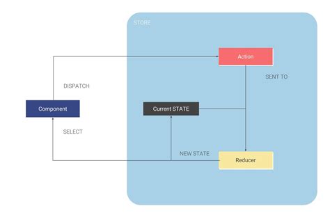 redux introduction with ngrx part 3 redux core concepts by