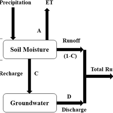 conceptual flowchart of abcd water balance model download scientific