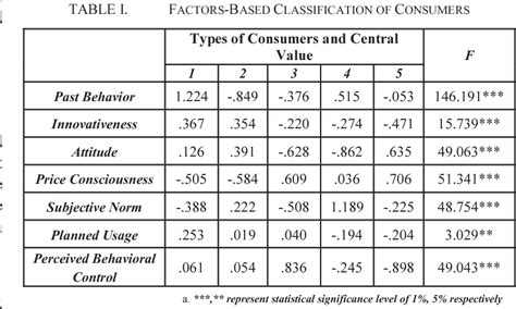 Table I From Classification Of Consumers Adoption Of Charged Online Movies Semantic Scholar