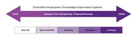 Extending Taxonomies To Ontologies Enterprise Knowledge
