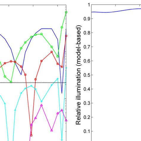 Parametric Models Are Used To Predict The Distortion And Relative Download Scientific Diagram