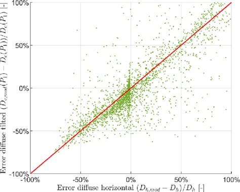 Error Of Diffuse Horizontal Vs Transposed Diffuse Tilted Irradiance