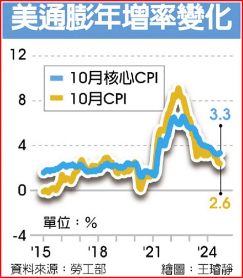 通膨降溫放緩 美10月cpi年增26％ 財經要聞 工商時報