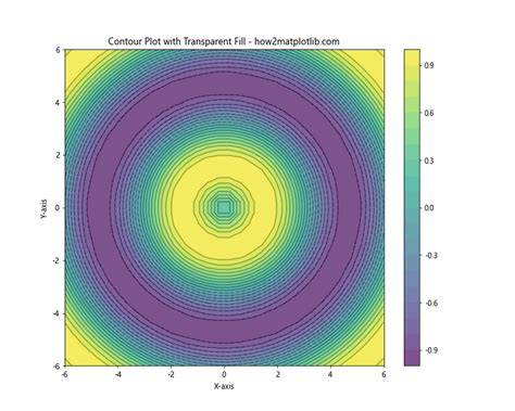 Matplotlib中如何调整图形透明度:全面指南极客教程 Matplotlib中如何调整图形透明度:全面指南极客教程