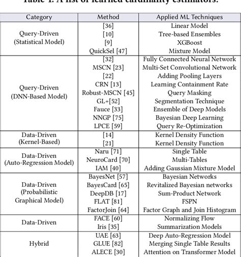 Table 1 From Learned Query Optimizer What Is New And What Is Next