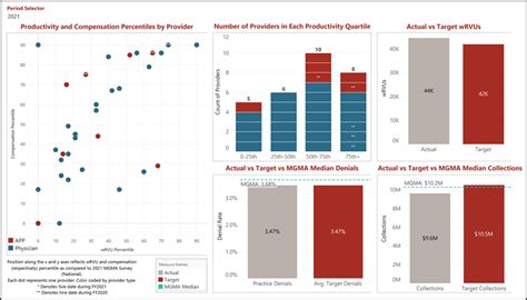 Best Practices For Management Reporting Data Drives The Future Of Physician Practice Management
