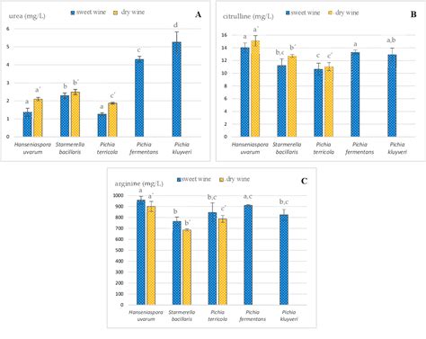 Figure 1 From Impact Of Indigenous Non Saccharomyces Yeasts Isolated