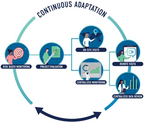 Risk Based Clinical Monitoring Medpace Cro