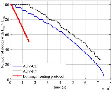 a distributed data gathering protocol using auv in underwater sensor