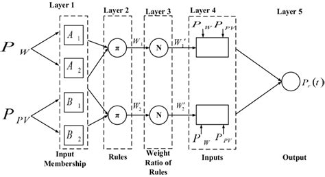 Anfis With 5 Layer For Fuzzy Model Of The Prediction Model Download