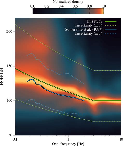 Kernel Density Estimate Of The Amplitude Ratio Of Response Spectra Of