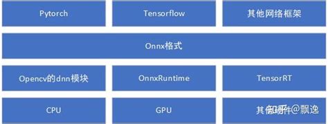 Pytorch总体框架和深度学习算法入门 知乎