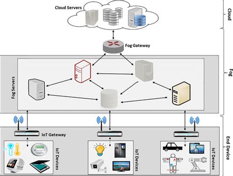Fog Computing Architecture Download Scientific Diagram