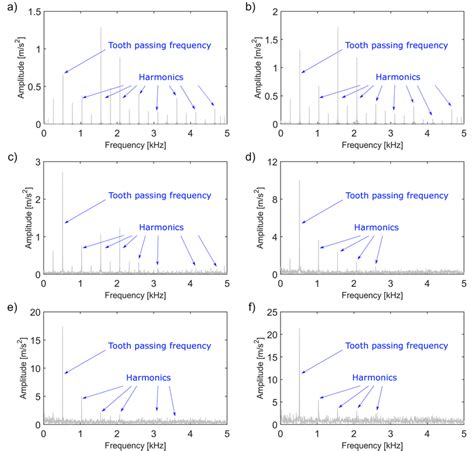 Fft Spectrum Of Vibration Acceleration Signals Obtained During Milling