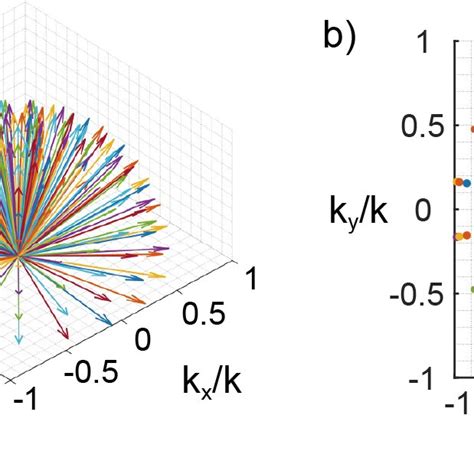 Figure S1 A A Regular Sampling Of Plane Wave Orientations With A Download Scientific Diagram