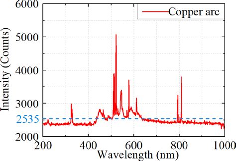 Copper Spectral Lines Spectroscopy 101 Types Of Spectra And