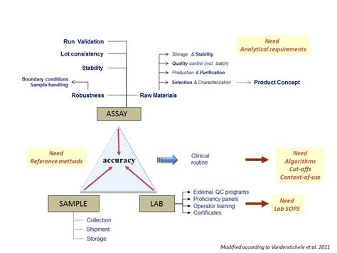 Assay Development Biomarkable