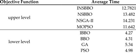 Comparison Experiments With Average Time Download Scientific Diagram