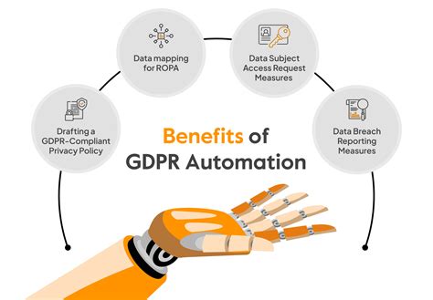 How To Automate Gdpr Compliance Sprinto