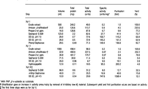 Table 1 From The Xylan Degrading Enzyme System Of Talaromyces Emersonii