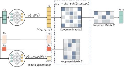 Figure 1 From Machine Learning Based Input Augmented Koopman Modeling And Predictive Control Of