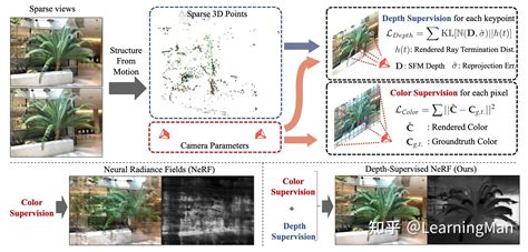 Nerf 引入深度优化 Nerf With Depth Supervised 知乎