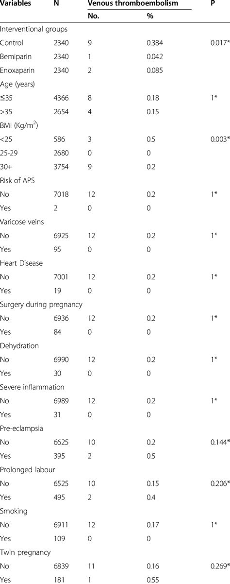 Relationship Between Risk Factors And The Incidence Of Vte Download Table