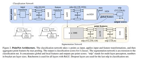 Cv3d Pointnet Deep Learning On Point Sets For 3d Classification And