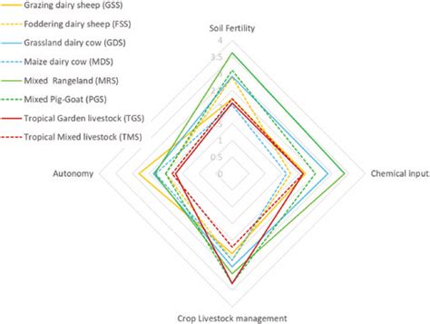 Assessment Of Four Agroecological Performances For Different Systems Download Scientific Diagram