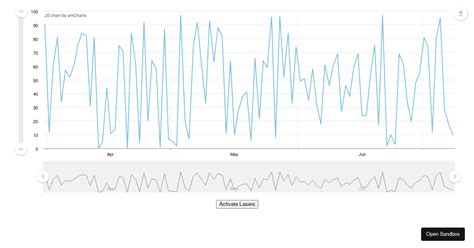 amcharts amcharts3 react examples codesandbox