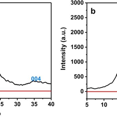 Ft Ir Spectra Of Alkaline Bleaching Cellulose A Organic Alkali