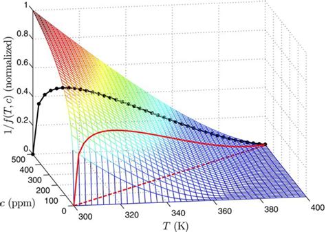 The Surrogate Function 1ft C For The Nucleation Rate Normalized By