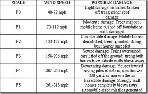 How Are Tornadoes Measured Tornado Trivia
