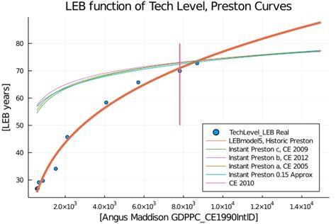 Historic And Instant Preston Curve 1 Download Scientific Diagram