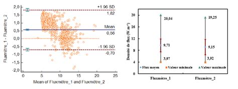 16 Méthode De Bland Altman Appliquée Pour Les Fluxmètres 1 Et 2