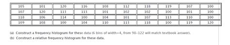 Solved Construct A Frequency Histogram For These Data 6