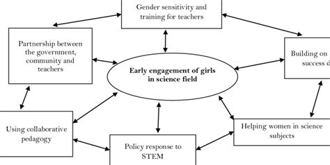 A Framework For Improving Girls Participation In The Science Field